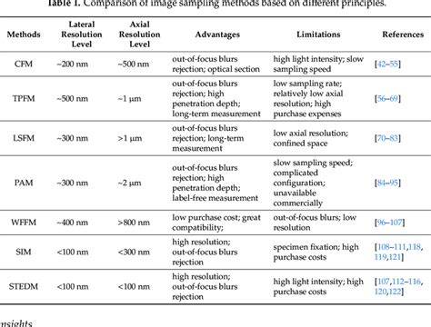 Comparison Of Image Sampling Methods Based On Different Principles Download Scientific Diagram