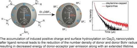 表面修饰对γ Ga2o3纳米晶光致发光性能的影响materials Letters X Mol