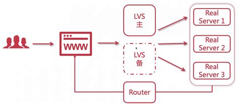 28 搭建keepalivedlvsnginx高可用集群负载均衡 源码巴士