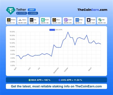 Staking USDT At 800 Stake Tether On 20 Platforms Earn From TheCoinEarn