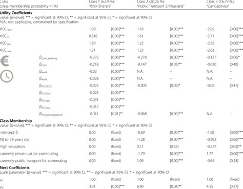 Estimated Coefficients Class Membership Parameters And Nesting