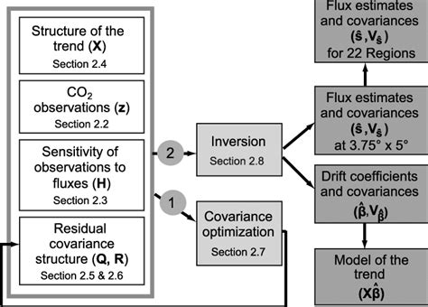 schematic of geostatistical inversion components and algorithm white
