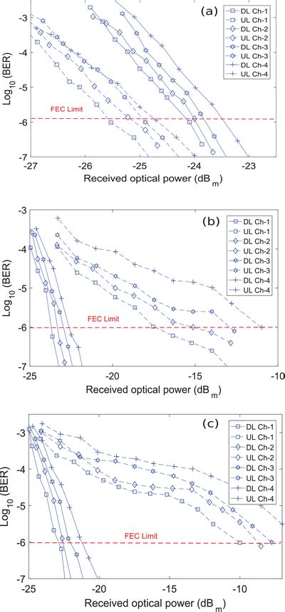 Ber Versus Received Power Plots For Refractive Index Structure