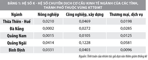 Tác động Từ Vốn đầu Tư đến Dịch Chuyển Cơ Cấu Kinh Tế Ngành Của Vùng