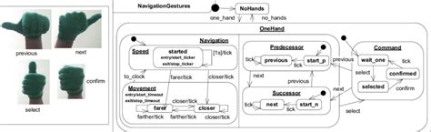Used Postures Left And A Gesture Based User Interface Navigation Ir