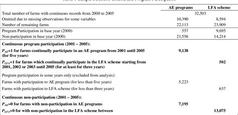 table 1 from evaluating the effects of farm programmes results from