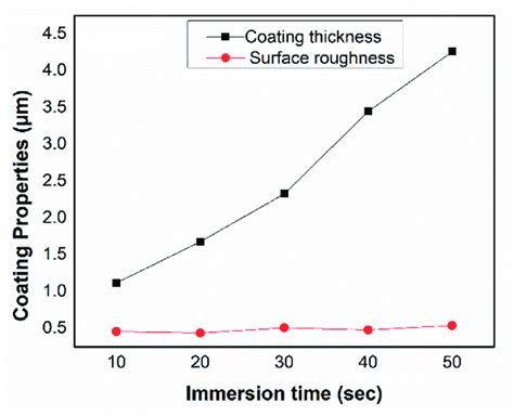 Graphical Representation Of Coating Thickness And Surface Roughness
