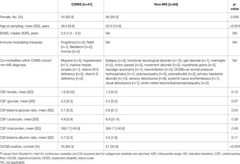 Frontiers Determination Of CSF GFAP CCN And VWF Levels Enhances The Diagnostic Accuracy Of