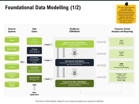 Foundational Data Modelling M2810 Ppt Powerpoint Presentation