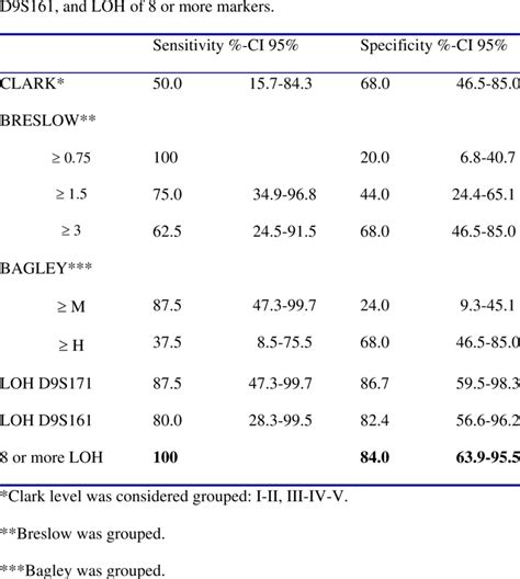 Sensitivity And Specificity Of Clark Breslow Bagley D9s171