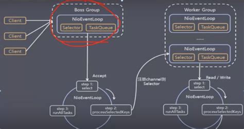 网络编程四Scalable IO in Java 中的react线程模型和Netty的线程模型 无信不立 博客园