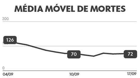 Brasil Registra 60 Novas Mortes Por Covid Média Móvel Está Em Queda