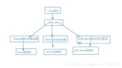 mybatis（一） mybatis的最底层！jdbc！ mybatis 底层连接数据库是有的jdbc 吗 csdn博客