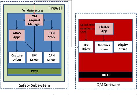 Figure 1 From Hypervisor Based Approach For Integrated Cockpit Solutions Semantic Scholar