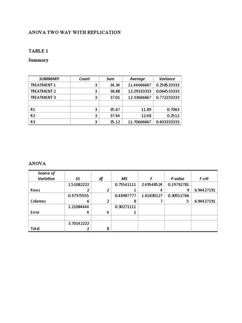 Anova Two Way With Replication Tables Download Free Pdf Analysis Of Variance Data Analysis