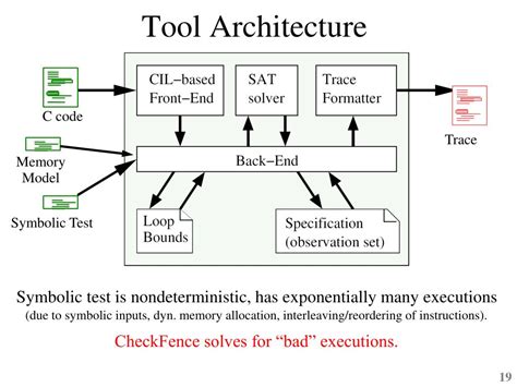 Ppt Memory Model Sensitive Analysis Of Concurrent Data Types