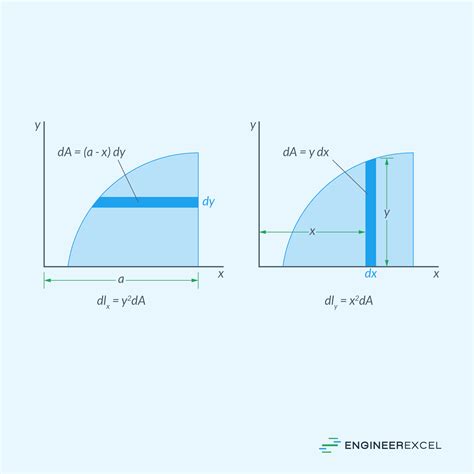 Area Moment Of Inertia Calculations Engineerexcel