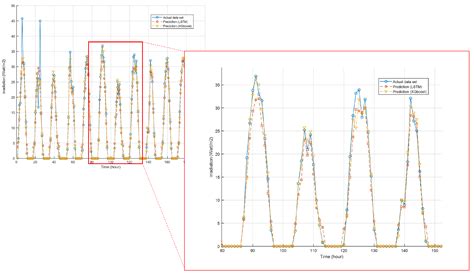 Two Stage Model Based Predicting PV Generation With The Conjugation Of IoT Sensor Data