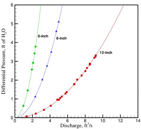 Discharge Vs Differential Pressure For Mag Tube Flow Meters Download Scientific Diagram