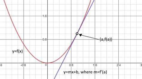 How To Make Calculus Easier A Fast Way To Find The Derivative Of A Function Owlcation