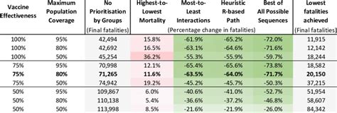 Performance Results Of Different Strategies For Vaccine Distribution At
