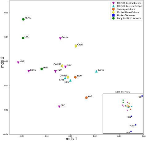 Mds Plot Based On F St Values Calculated From Mitochondrial Genomes