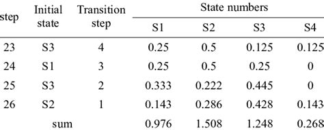 The State Predict Calculation Results Of Step 27 Download Table