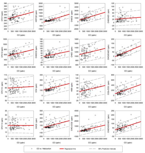 Halocarbons And Co Relationship Of The Data Set Orthogonal Distance