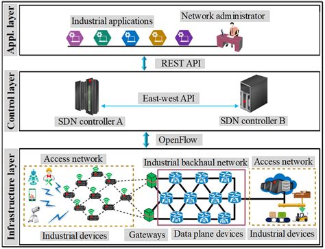 Isdn Resilience Architecture Download Scientific Diagram
