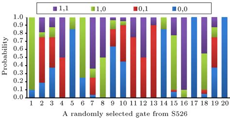 Input Probability Of Randomly Selected Input Gates From Circuit Download Scientific