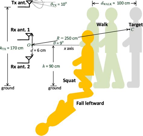 Figure 1 From Hybrid Continuous Wave And Self Injection Locking Monopulse Radar For Posture And