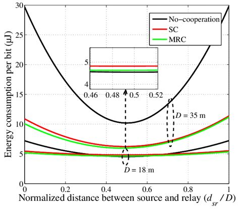 Energy Efficiency Comparison With No Cooperation Sc And Mrc For Download Scientific Diagram