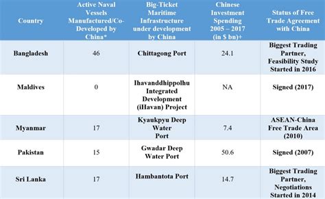 Chinas Maritime Quest In The Indian Ocean New Delhis Options The