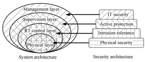 Multi Layer Security Protection For Industrial Cps Download