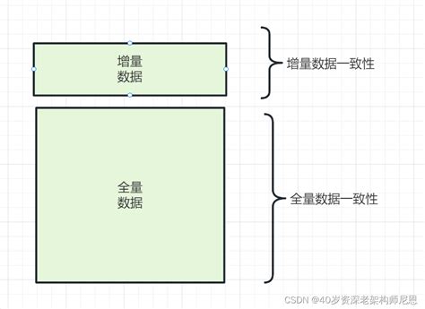 淘宝太细了：mysql 和 es 的5个一致性方案，你知道吗？ es和mysql数据一致性 csdn博客