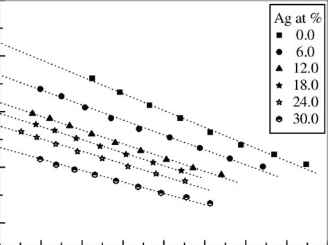 Plots Of Refractive Index Factor N 2 À 1 À1 Versus H 2 For Ge 30Àx Download Scientific