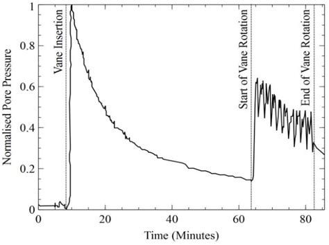 Figure 3 From INTERNATIONAL SOCIETY FOR SOIL MECHANICS AND GEOTECHNICAL ENGINEERING Semantic