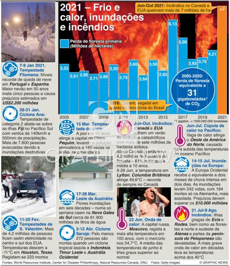 COP26 Fenómenos climáticos extremos em 2021 infographic