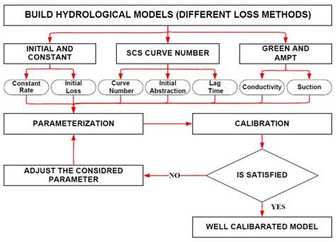 Sustainability Free Full Text Gridded Precipitation Datasets And Gauge Precipitation
