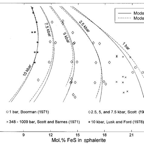 A Comparison Of Fes Solubility In Sphalerite Coexisting With Hexagonal
