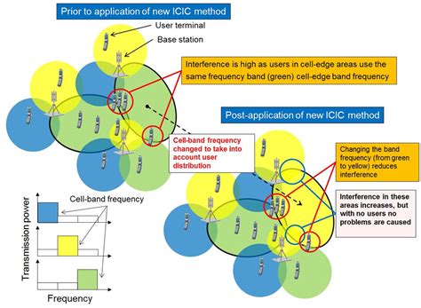 Fujitsu Develops Inter Cell Interference Coordination Technology For Lte Base Stations Enabling