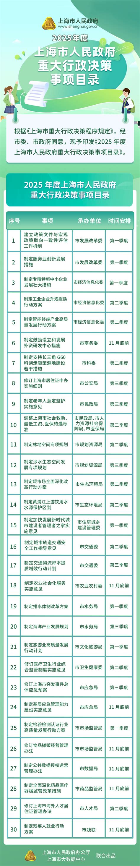 沪公布2025年度重大行政决策事项目录工作动态生态环境局上海市青浦区人民政府