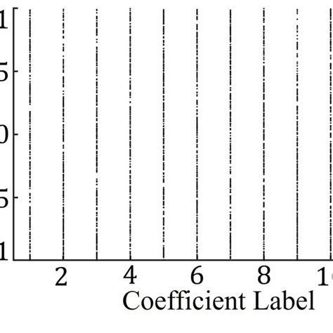 Complexity Indices Of 300 Chaotic Maps Satisfying 8 Relabeled In