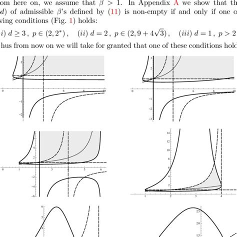 Generically γβ 0 Has Two Solutions β±p D Plot Of P → β±p D