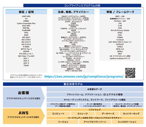 AWS の クラウドが選ばれる の理由 AWS