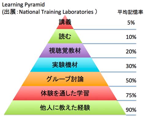 学習ピラミッドって知っていますか？ 】 金沢市の塾なら【スタディハウス】金沢、野々市、白山市展開中