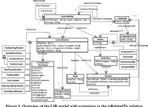 Figure 5 From Cross Lingual Ontology Mapping And Its Use On The Multilingual Semantic Web