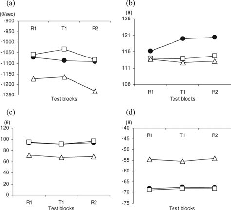 Mean Values Of Kinematic Variables That Showed Significant Block