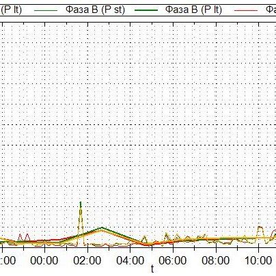 Daily Graph Of The Dependence Of The Longterm Plt And Short Term Pst Download Scientific