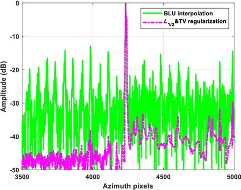 Figure 1 From A Sparse Sar Imaging Method For Low Oversampled Staggered